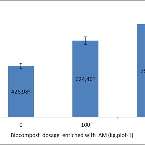 Average Of Allium Cepa Root Surface Area Given Biocompost Which