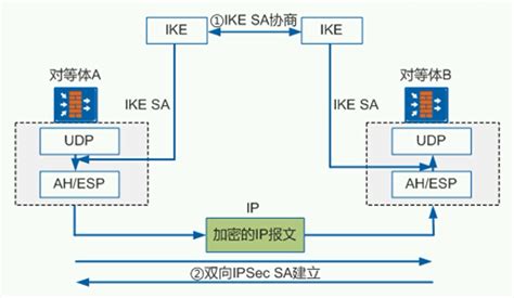 网络笔记 ipsec工作流程 csdn博客