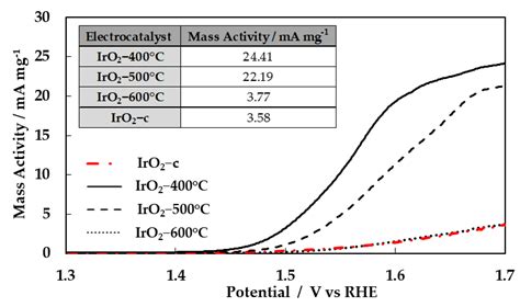 Effect Of Calcination Temperature On The Activity Of Unsupported Iro2