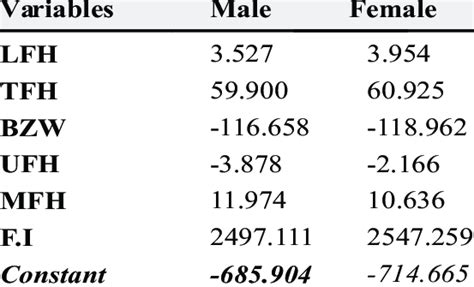 Classification Function Coefficients In The Model Download Scientific