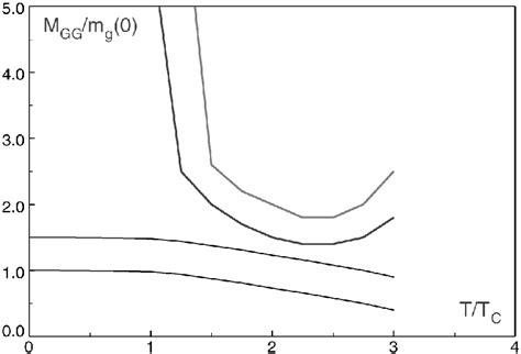 Behavior Of The Glueball Masses As One Approaches The Deconfinement