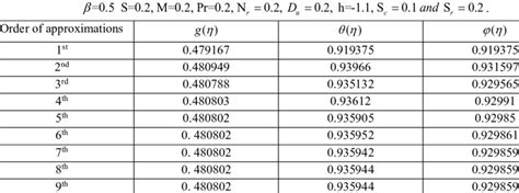 Convergence Of Ham Solution When Download Scientific Diagram