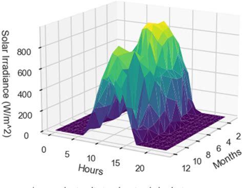 Figure 3 From Attention Based Models For Multivariate Time Series Forecasting Multi Step Solar