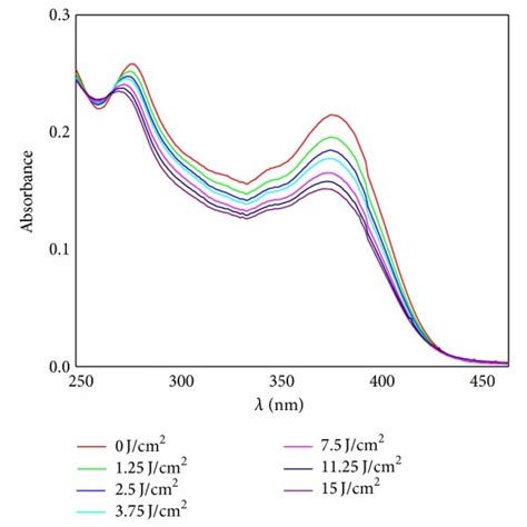 Absorption And Fluorescence Properties Of Tetracyclines In Various Media Download Table