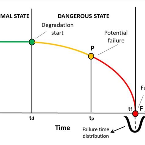 Predictive Maintenance In The Context Of The P F Curve Download