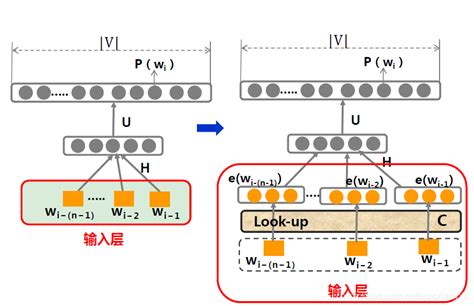 自然语言处理nlp（3）——神经网络语言模型、词向量神经网络模型和词向量模型区别 Csdn博客