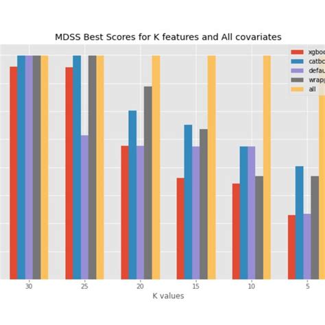Optimal Value Of K In The Mimic Iii Dataset Download Scientific Diagram