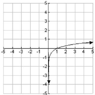 Logarithmic Function Graph Download Scientific Diagram