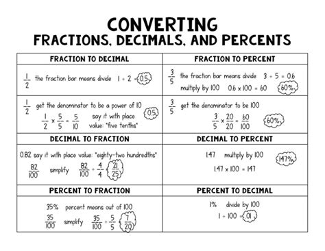 Converting Fractions Decimals And Percent Cheat Sheet Pdf