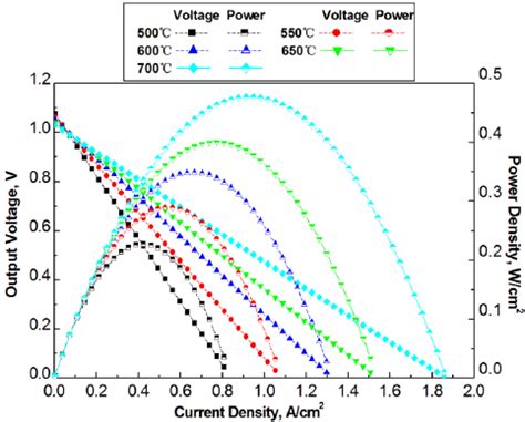 Fuel Cell Output Power Density Versus Current Density At Various Download Scientific Diagram