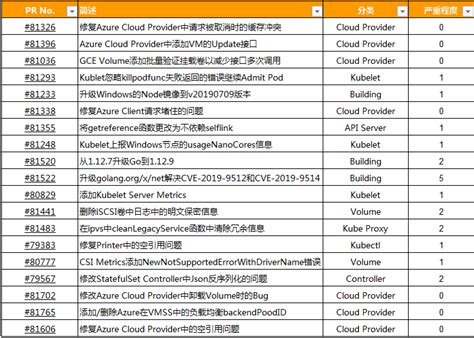 【独家】k8s漏洞报告｜影响kubernetes所有版本的安全漏洞51cto博客kubernetes K8s