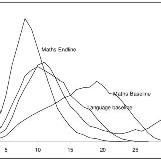 Probability Density Functions Of Test Scores Download Scientific Diagram