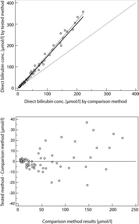 Comparison Of Methods Passing And Bablok Regression Biochemia Medica