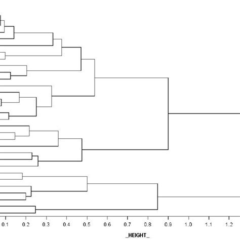 Dendrogram Produced From Average Linkage Cluster Analysis Showing
