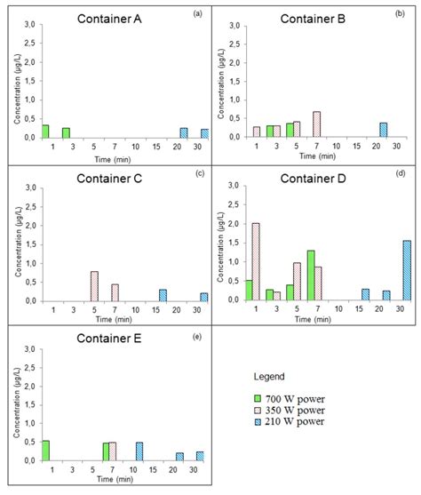 Analysis Of Phthalate Migration To Food Simulants In Plastic Containers During Microwave