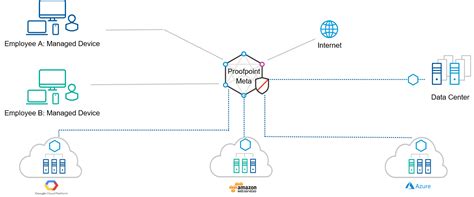 Provide Multicloud Connectivity And Security Proofpoint Us