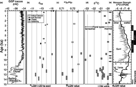 diagram showing the variability in various sediment and environmental