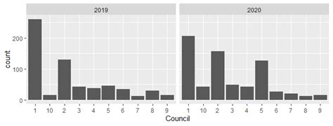 R How To Do A Side By Side Bar Plot In Ggplot2 Stack Overflow