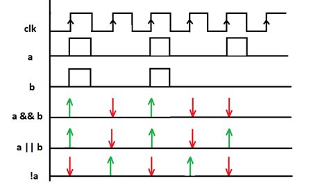 Learn Systemverilog Uvm Verification Basics Of Assertions