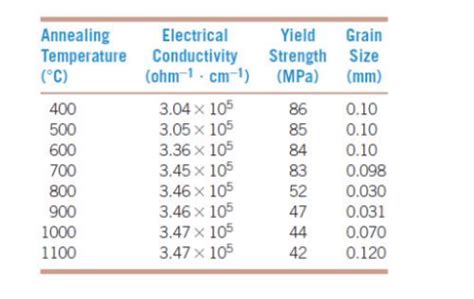 Solved A Explain The Three Stages Of The Annealing Of Chegg