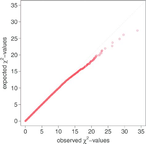 Quantilequantile Qq Plot For The Basic Mathematical Ability Factor