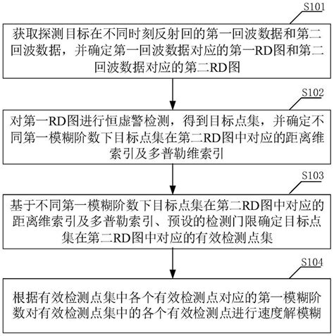 Target Speed Ambiguity Resolution Method And Device Based On Radar Detection And Terminal
