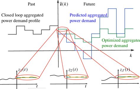 Mpc Application In The Context Of Microgrids The Top Shows The