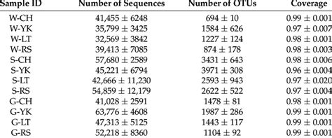 High Throughput Sequencing Results Download Scientific Diagram