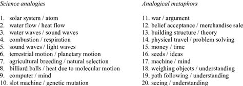 Science Analogies And Analogical Metaphors Dataset Source Target Download Scientific