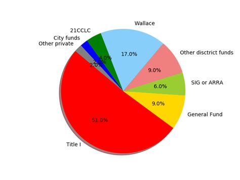 How To Create Pie Chart Using Python Fazle R Dayeen