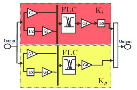 Simulink Model Of Adaptive Flc For Pmsm Download Scientific Diagram