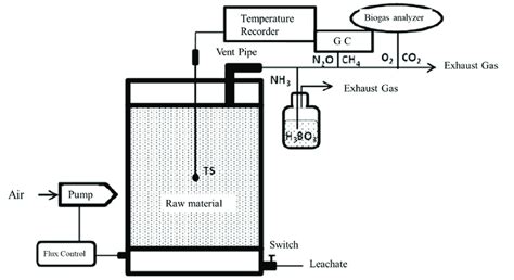 Diagram Of Forced Aeration Composting Reactor Download Scientific