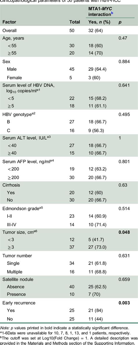 Table 1 From Metastatic Tumor Antigen 1 Contributes To