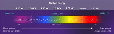 Spectral Lines And Electron Orbitals Graded Reading Astronomy Extras And Interactives