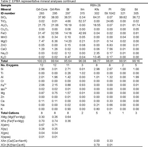 Table 2 From Metamorphic And Isotopic Characterisation Of Proterozoic