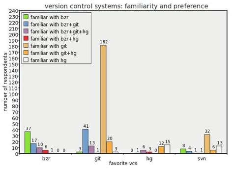 Git And Bzr A Dvcs Survey Went Out Recently To Gnome Svn Committers