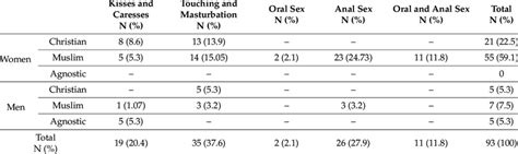 Sexual Practices Not Considered To Interfere With The Participants Download Scientific Diagram