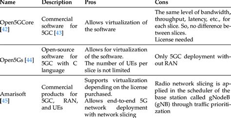 Analysis Of Network Slicing Solutions Download Scientific Diagram