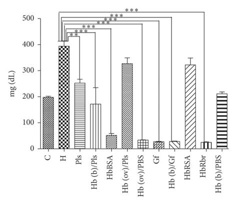 Immunological And Clotting Parameters Of Control And Experimental Download Scientific Diagram