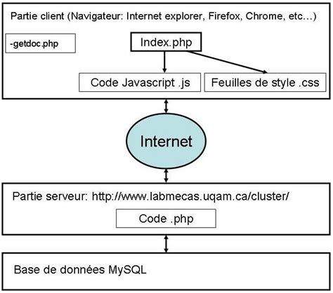 3 2 2 Architecture Logicielle De Lapplication Cluster Download Scientific Diagram