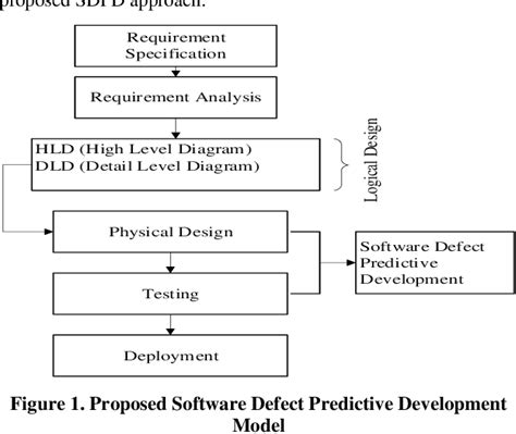 Figure 3 From The Impact Of Software Fault Prediction In Real World Application An Automated