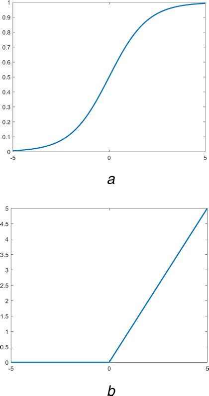 Sigmoid Function And ReLU Function A Graph Of The Sigmoid Function Download Scientific