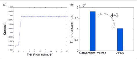 A Iteration Process Of The Afsa B Time Consuming For Two Parameter