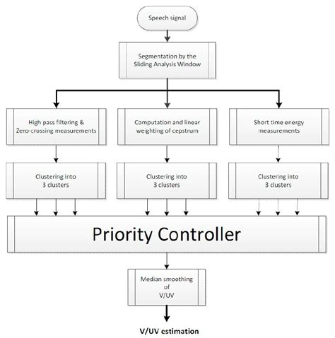 The Block Diagram Of The Proposed Algorithm Download Scientific Diagram