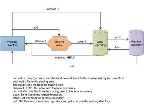 overview of git version control system by ravi analytics vidhya