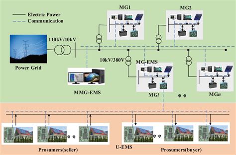 Data‐driven Energy Sharing For Multi‐microgrids With Building Prosumers