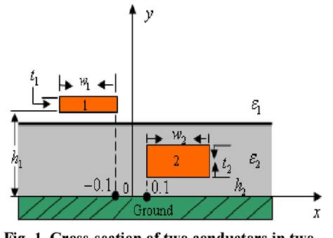 Figure 1 From Application Of The Finite Element Method In Calculating The Capacitance And