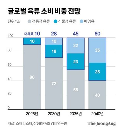 이은희의 미래를 묻다 지구 살린다는 대체육 미래 육류시장 대세 될까 중앙일보 이은희의 미래를 묻다 지구 살린다는 대체육 미래 육류시장 대세 될까 중앙일보
