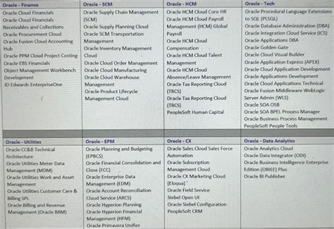 Oraclejobs Hiring Oraclecloud Procurement Scm Hcm Finance
