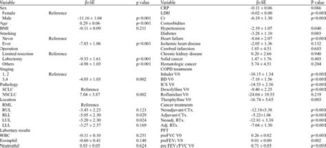 Simple Linear Regression Results 16 Download Scientific Diagram